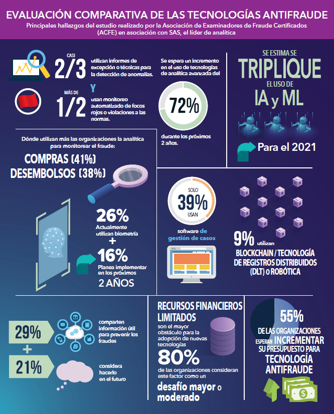 En 2021 se triplicará el uso de la IA para combatir el fraude - u-GOB