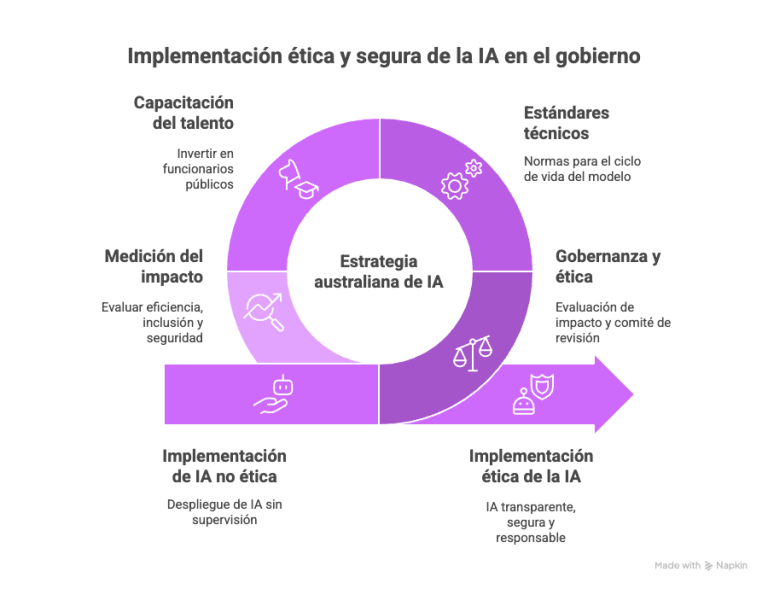 Australia y la IA en el gobierno - u-GOB